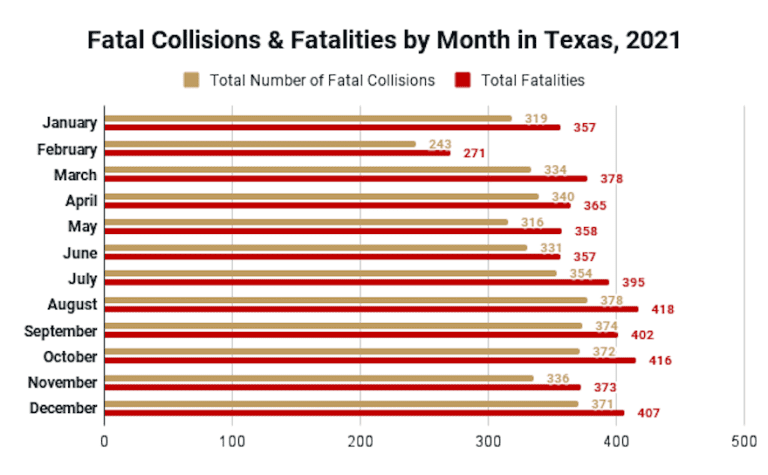 Texas Car Crash Statistics & Fast Facts [2023]